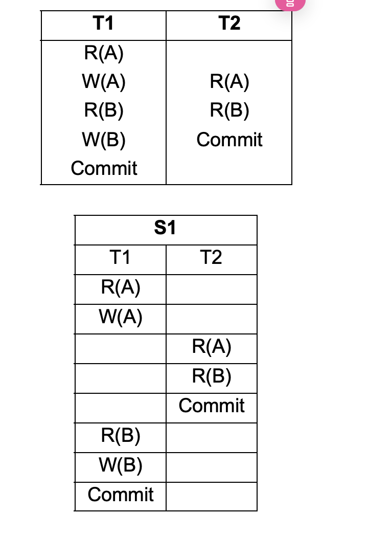 Solved Consider the following two transactions (T1 ﻿& T2) | Chegg.com