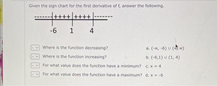 Solved Given The Sign Chart For The First Derivative Of F, 