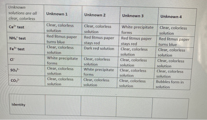 Solved Unknown solutions are all clear, colorless Unknown 1 | Chegg.com