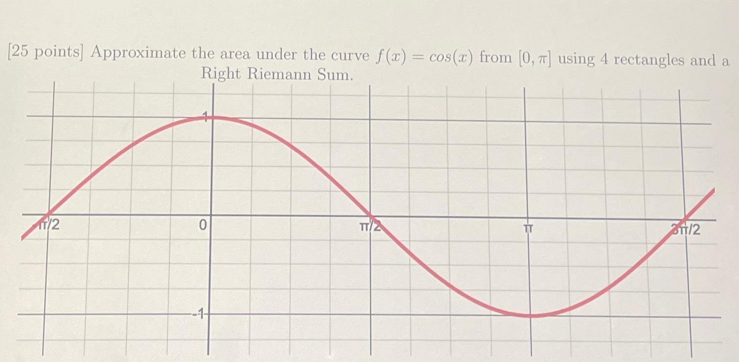 Solved [25 ﻿points] ﻿Approximate the area under the curve | Chegg.com