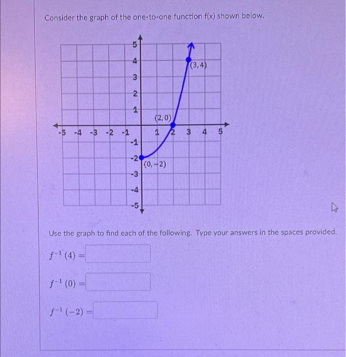 Solved Consider the graph of the one-to-one function f(x) | Chegg.com
