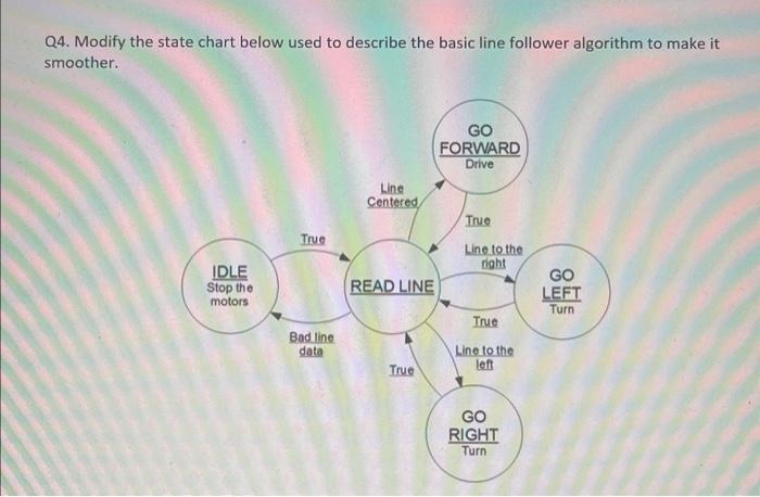 Solved Q4. Modify the state chart below used to describe the | Chegg.com