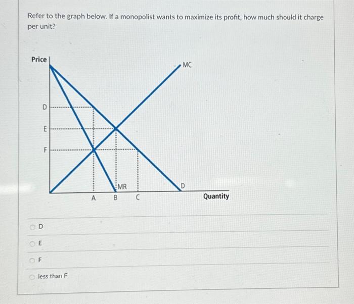 Solved Refer to the graph below. If a monopolist wants to | Chegg.com