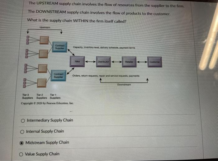 Solved The UPSTREAM supply chain involves the flow of | Chegg.com