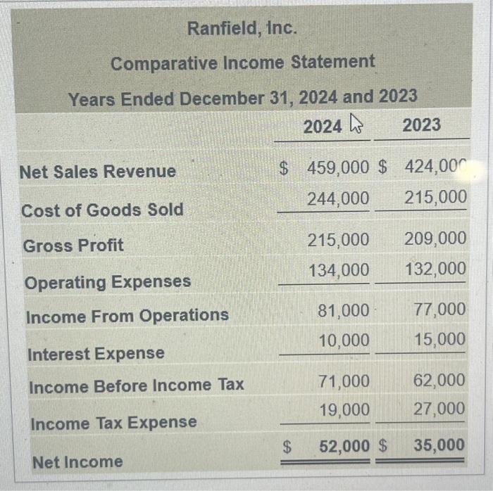 Solved Comparative financial statement data of Ranfield, | Chegg.com