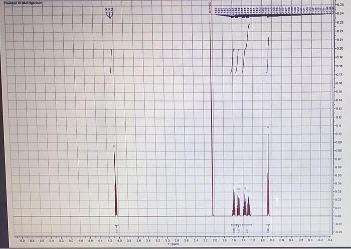 Solved Label the C13 spectrum and 1H NMR spectrum of your | Chegg.com