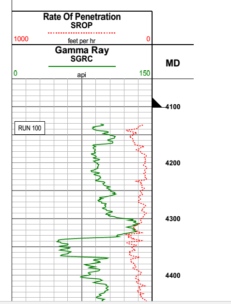 Solved 1. ﻿Read the ROP and Gamma measurements on the log | Chegg.com