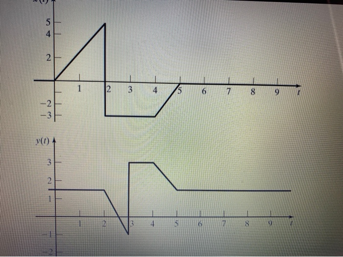 Solved 5 4 2 2 7 1 12 3 3 4 5 6 7 8 9 -2 -3 VOA 3 2 2 3 4 5 | Chegg.com