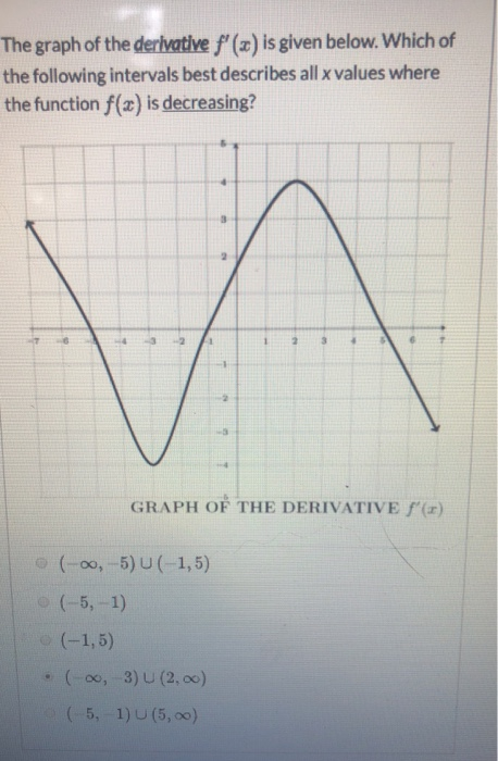 Solved The graph of the derivative f'(x) is given below. | Chegg.com