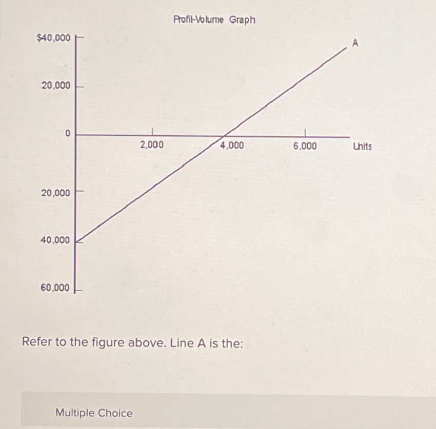 Solved Profil-Volume GraphRefer to the figure above. Line A | Chegg.com