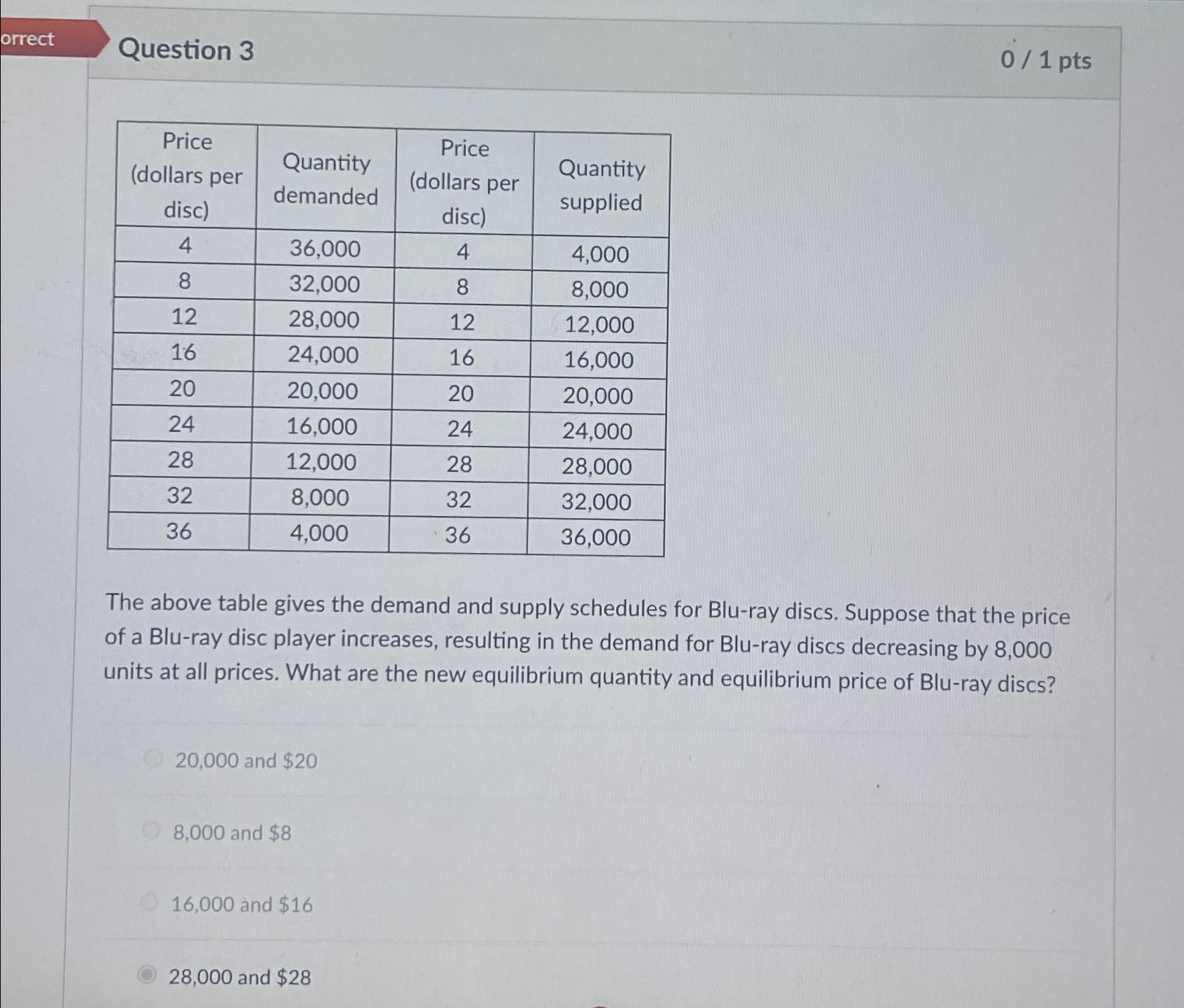 Solved Question 301 ﻿pts\table[[\table[[Price],[(dollars | Chegg.com