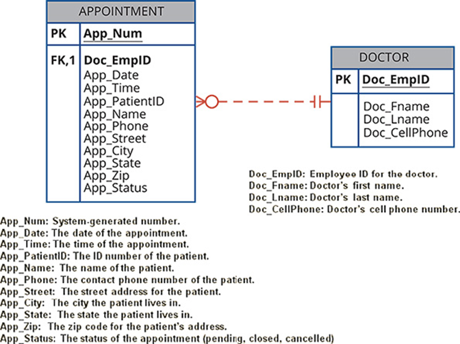 Solved Using the descriptions of the attributes in the | Chegg.com