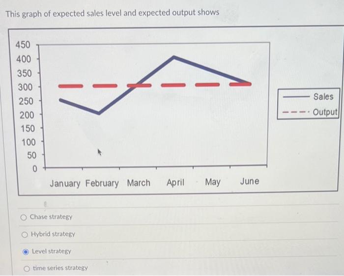 Solved This graph of expected sales level and expected | Chegg.com