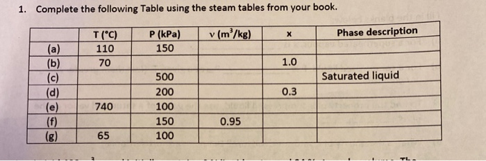 Solved 1. Complete the following Table using the steam | Chegg.com