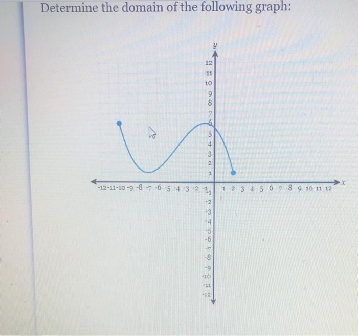Solved Determine whether the following graph represents a | Chegg.com