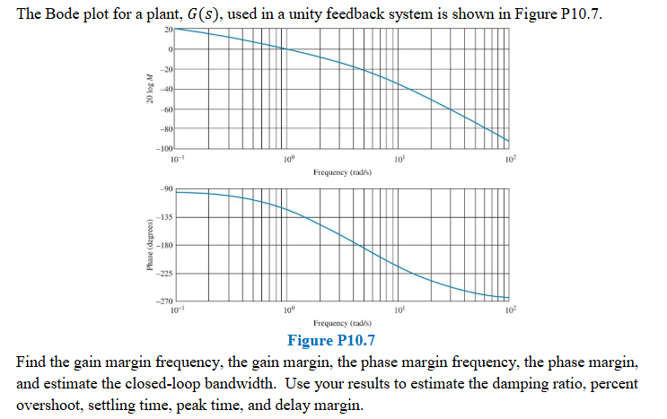 Solved The Bode plot for a plant, \( ﻿G(s) \), ﻿used in a | Chegg.com
