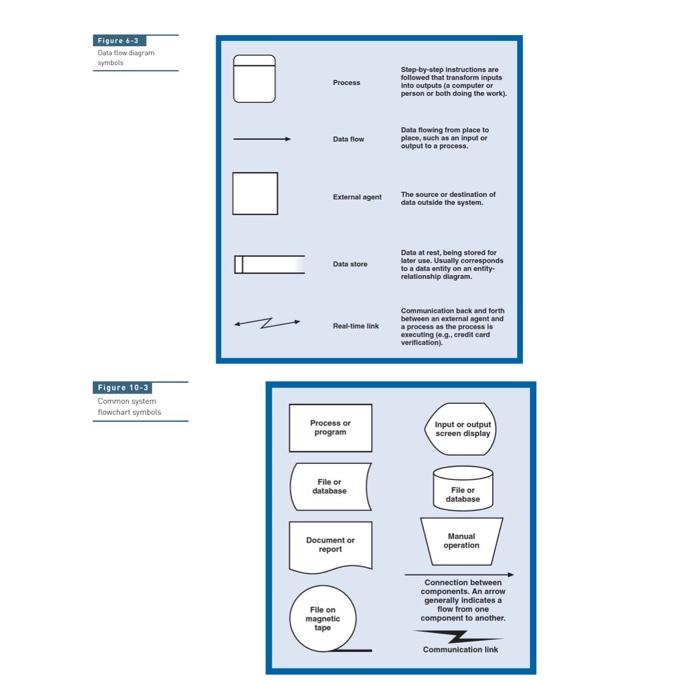Solved solve this quesions 1-draw dvd diagram 🛑🛑🛑🛑2- | Chegg.com
