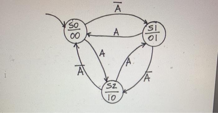 Solved 2) a. For the Moore Finite State Machine diagram | Chegg.com