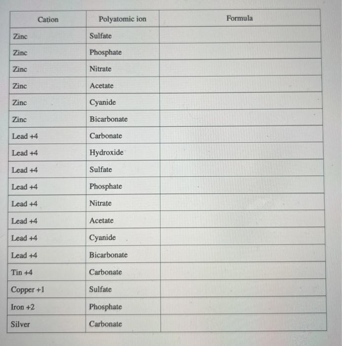Solved Cation Polyatomic ion Formula Zinc Sulfate Zinc | Chegg.com