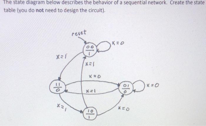 Solved The state diagram below describes the behavior of a | Chegg.com