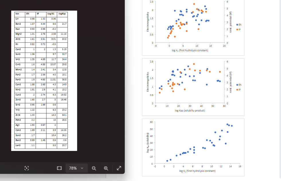 Solved The plots below show the first hydrolysis constant | Chegg.com