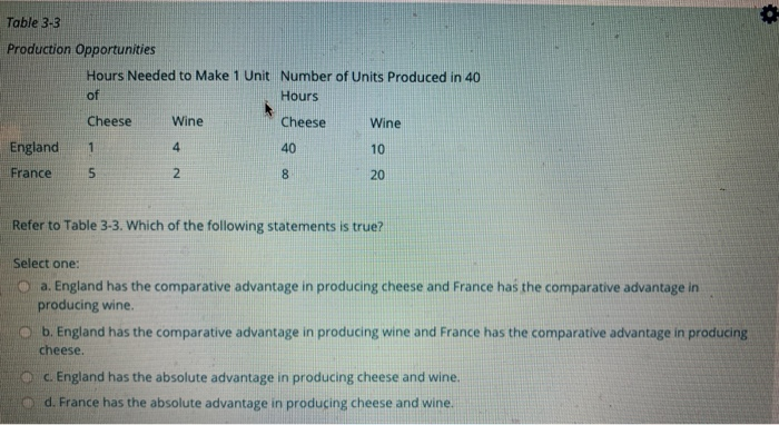 Solved Table 3-3 Production Opportunities Hours Needed to | Chegg.com Solved Table 3-3 Production Opportunities Hours Needed to | Chegg.com