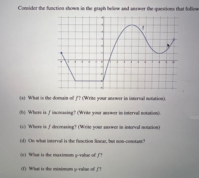 Solved Consider the function shown in the graph below and | Chegg.com