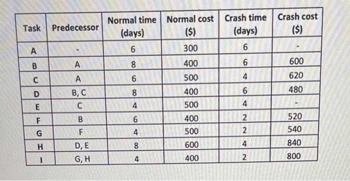 Solved \begin{tabular}{|c|c|c|c|c|c|} \hline Task & | Chegg.com