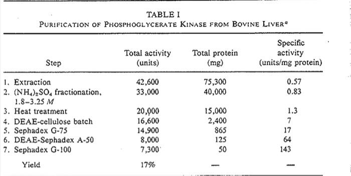 Solved 3. From Table I, calculate percent yeild of total | Chegg.com