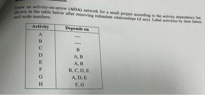 Solved Draw an activity-on-arrow (AOA) network for a small | Chegg.com