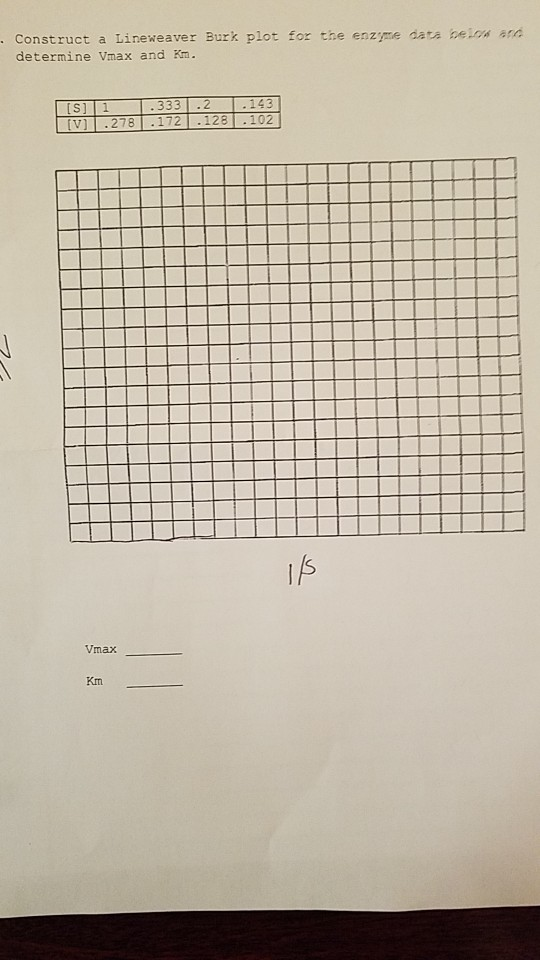 Solved - Construct a Lineweaver Burk plot for the enzyme | Chegg.com