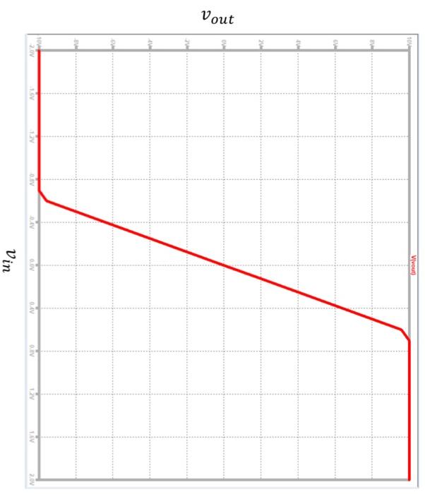 Solved The plot in figure 1 represents the output vs input | Chegg.com