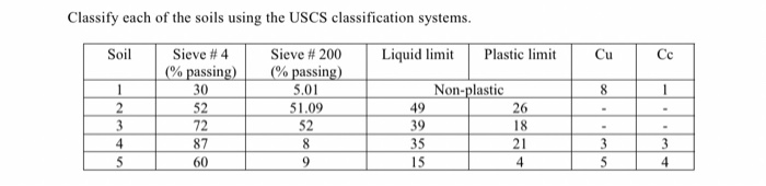 Solved Cu Сс Classify each of the soils using the USCS | Chegg.com