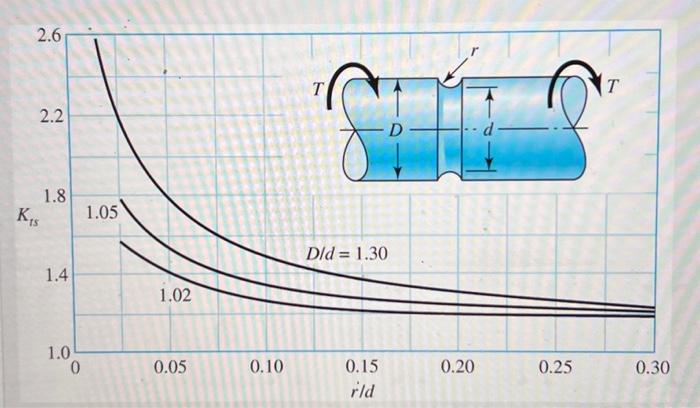 Solved Problem Statement: A solid round bar with diameter | Chegg.com