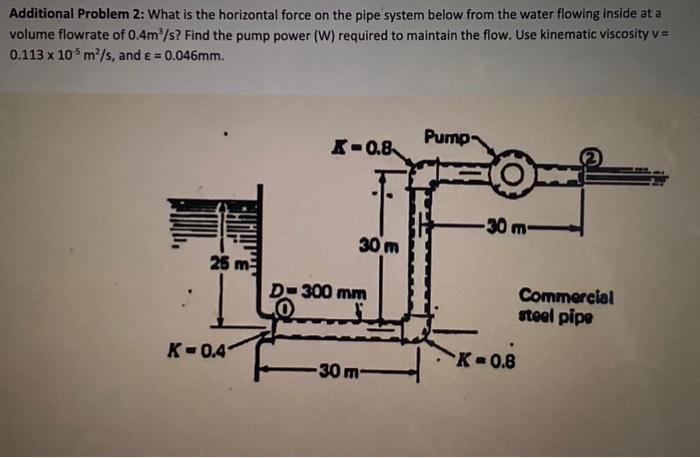 Solved Additional Problem 2: What is the horizontal force on | Chegg.com