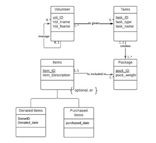 Solved Question 2: Please convert the following ERD to | Chegg.com