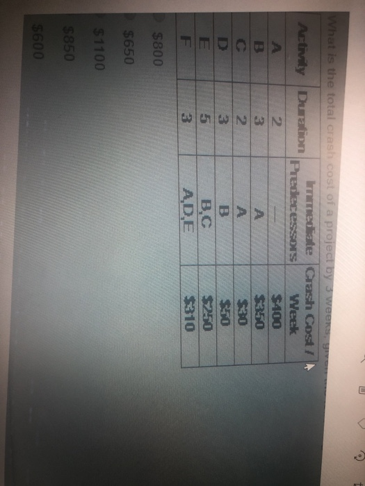 Solved What is the total crash cost of a project by 5 weeks | Chegg.com