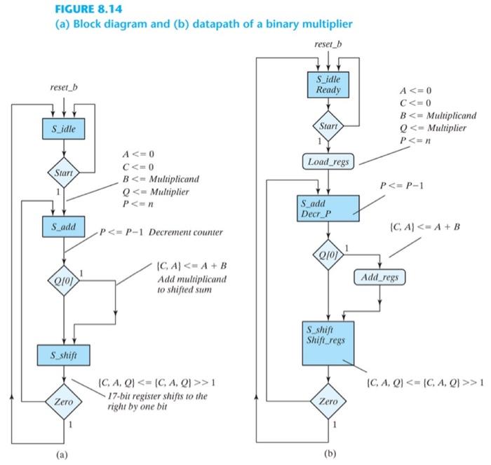 Solved 8.18 In Fig. 8.14, the Q register holds the | Chegg.com