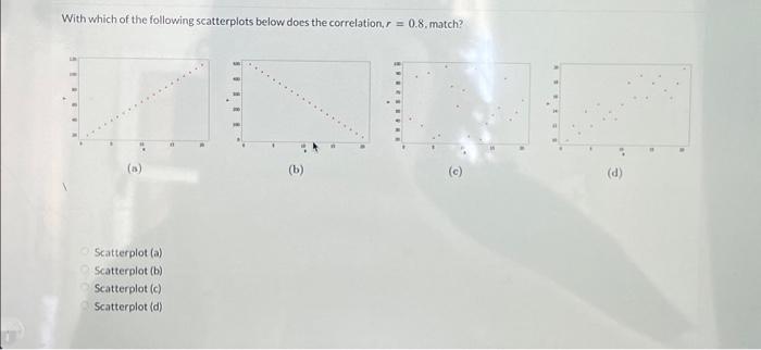 Solved With which of the following scatterplots below does | Chegg.com