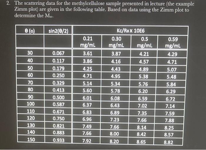 The scattering data for the methylcellulose sample | Chegg.com
