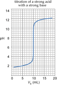Solved For the titration curve shown, If the acid is H2SO4 | Chegg.com