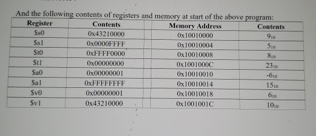 Solved Given the following MIPS assembly language program | Chegg.com