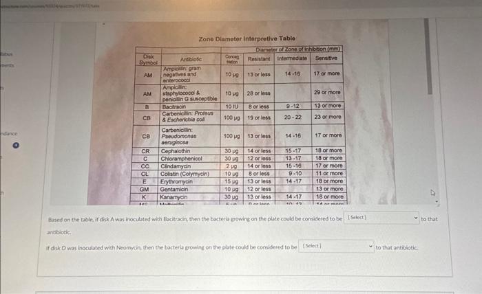 Solved Zone Diameter Interpretive Table Eased on the bole, | Chegg.com
