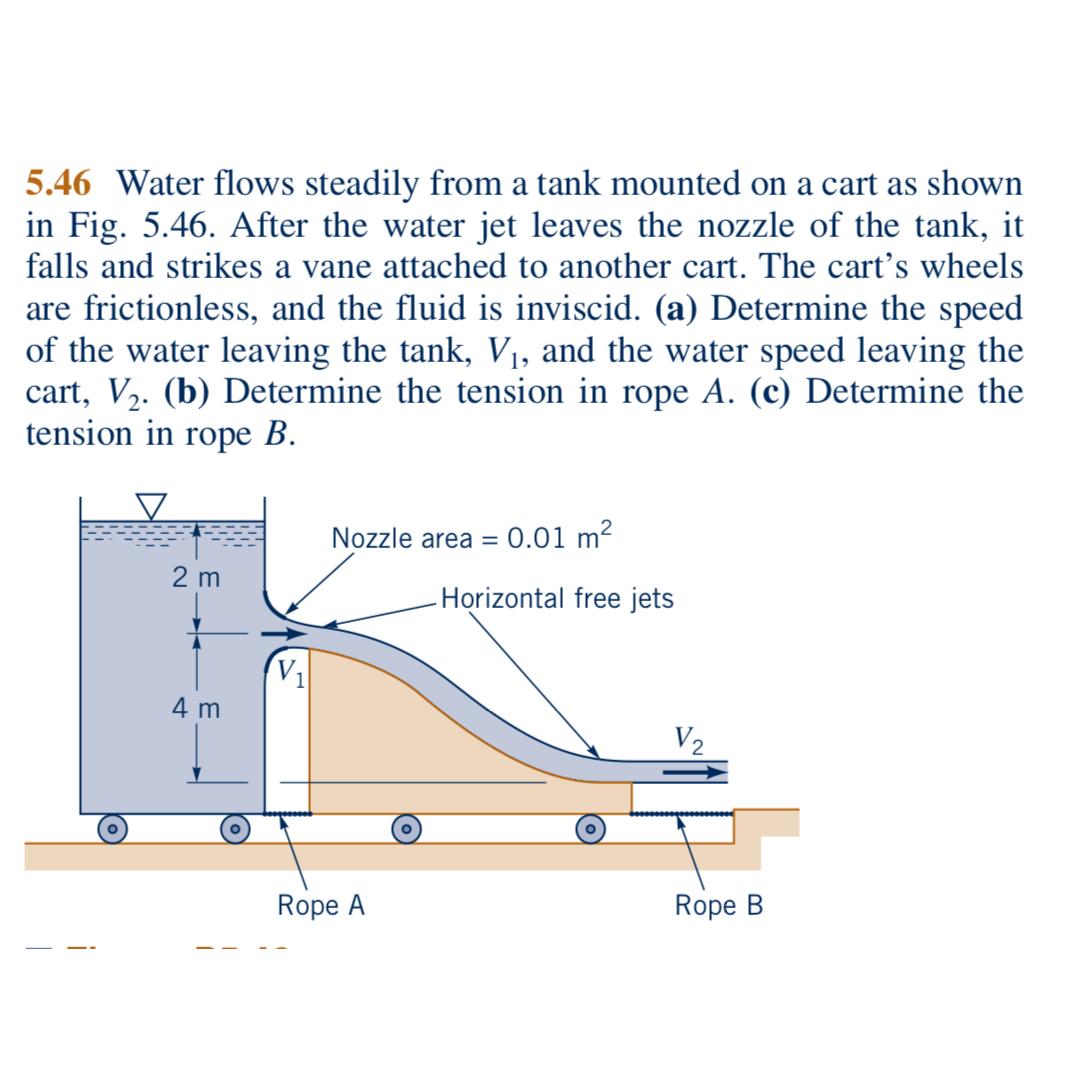 Solved Water flows steadily from a tank mounted on a cart as | Chegg.com