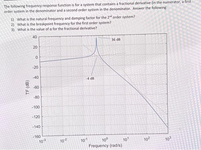 Solved The following frequency response function is for a | Chegg.com