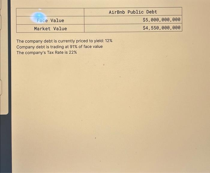 Solved What percent of Airbnb's capital is equity? Answer to | Chegg.com