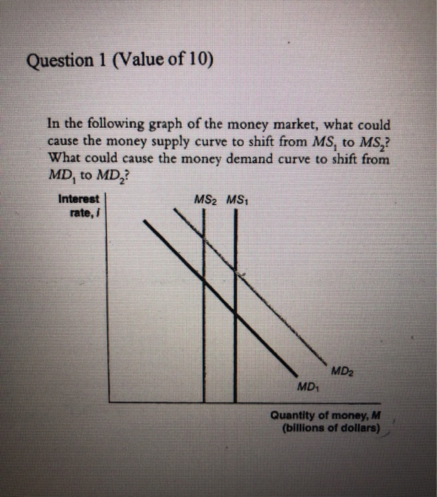 Solved Question 1 (Value of 10) In the following graph of | Chegg.com