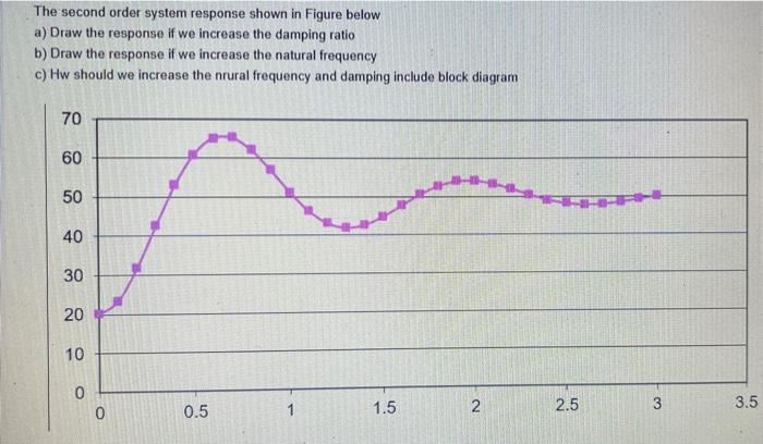 [Solved]: The second order system response shown in Figure