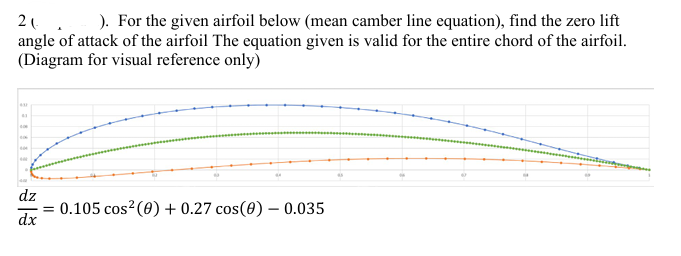 Solved 2(. ). ﻿For the given airfoil below (mean camber line | Chegg.com