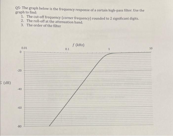 Solved Q5- The graph below is the frequency response of a | Chegg.com Solved Q5- The graph below is the frequency response of a | Chegg.com